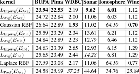 Svm Misclassification Rate Comparison For Different Equivalence