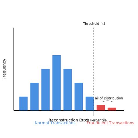 Fraud Detection With Autoencoders In Finance Ai Tutorial Next