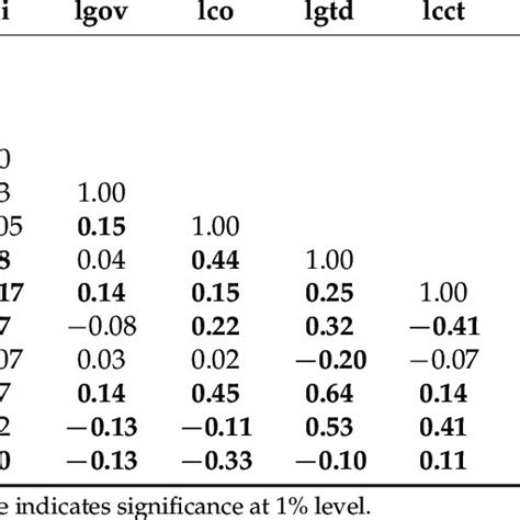 Pearson Pairwise Correlation Matrix Download Scientific Diagram