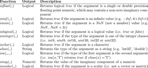 Matlabs Type Query Functions Download Table