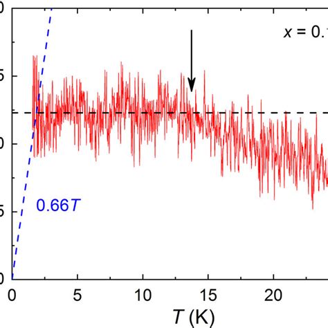 Calibration Of The Cernox Temperature Sensor In A Magnetic Field Of 35