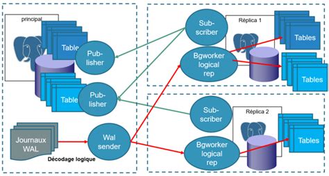 Réplication Logique Avec Postgresql Capdata Tech Blog