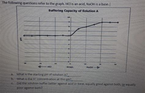Solved The Following Questions Refer To The Graph Hcl Is An