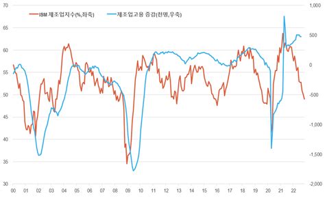 경제 전망 시리즈 3 2023년 미국 실업률은