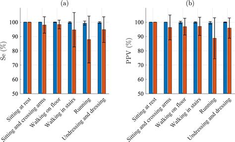 QRS Detection Performance Mean And Standard Deviation Of A Download Scientific Diagram