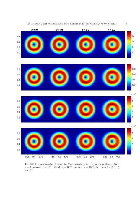 Analysis Of An Asymptotic Preserving Low Mach Number Accurate Imex Rk Scheme For The Wave