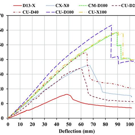 Load Deflection Curves Of The Test Specimens Download Scientific Diagram