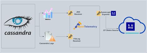 Cassandra Opentelemetry Collector Sumo Logic Docs