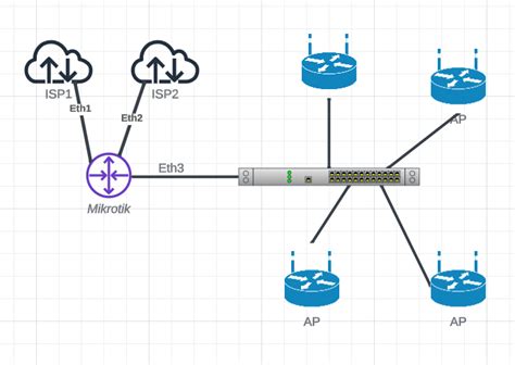 Two Hotspot For Two Wan Beginner Basics Mikrotik Community Forum