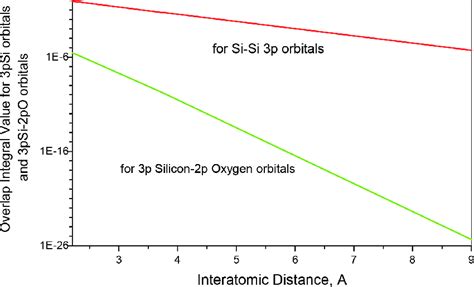 Overlap Integrals For 3psi 3psi And 3psi 2po Orbital As A Function Of Download Scientific