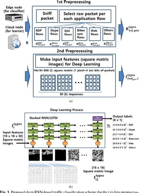 figure 3 from deep rnn based network traffic classification scheme in