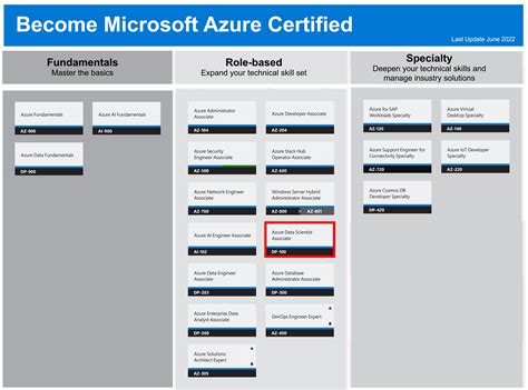 Dp 100 Microsoft Certified Azure Data Scientist Associate Iseig