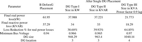 Optimal Results 15 Bus Feeder With Dg Type 1 Type 2 And Type 3