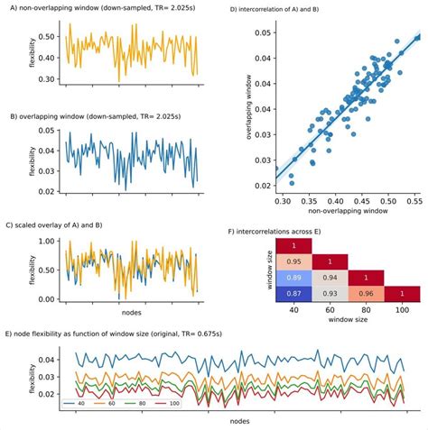 Influence Of Methodological Differences In Dynamic Network Analysis On