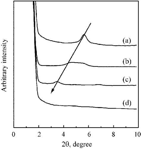 X Ray Diffraction Patterns Of Water Dispersions Of Pristine Na Mmt