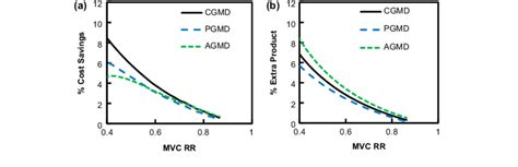 A Effect Of Mvc Recovery Ratio On Cost Savings And B Effect Of Mvc