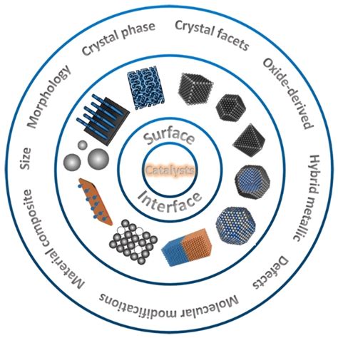 Schematic Illustration Of Surface And Interface Engineering In Download Scientific Diagram
