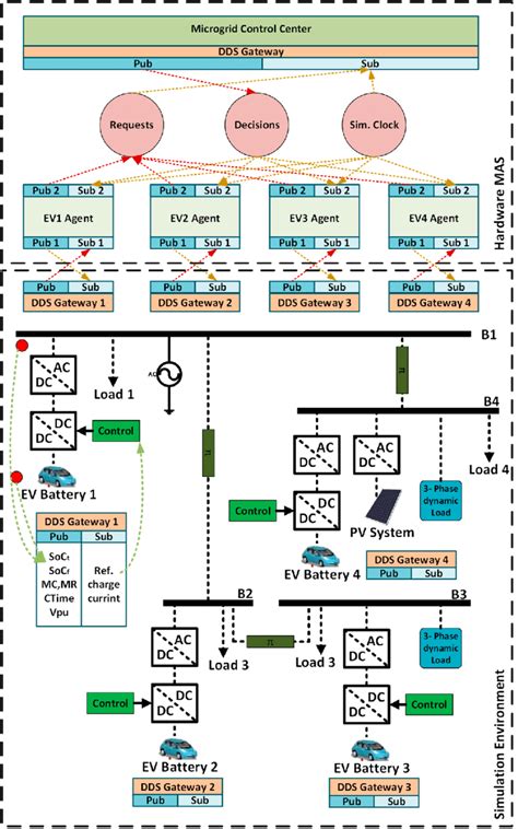 Hierarchical Control Of Ev Charging Dds Data Distribution Service Download Scientific Diagram