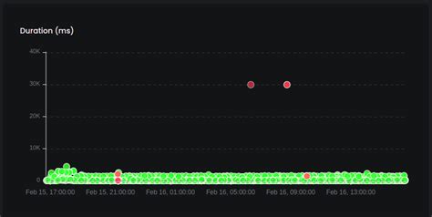 Understand Your Serverless Stack With Baselime Tracing Baselime Blog