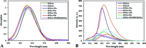 Uv Vis A And Fluorescence B Spectra Of Diamines Pis And
