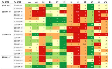 Introducing Pivot Table Pivot Table Lets You Summarize By Kan Nishida Learn Data Science