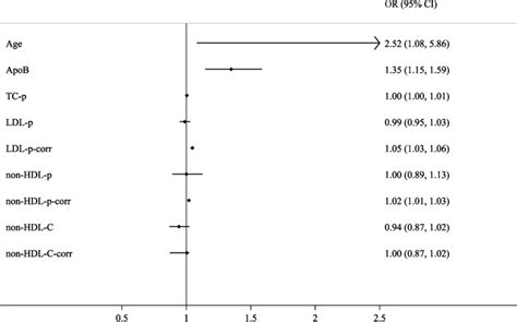 Forest Plot Of The Multivariable Logistic Regression Analysis This Download Scientific Diagram