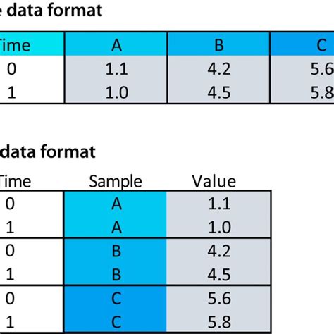 The Wide Versus Tidy Data Format For Time Dependent Data In The Wide