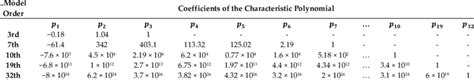 Characteristic Polynomial Coefficients With Different Order Lti Models Download Scientific