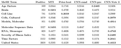 Table 2 From Convolutional Neural Networks For Biomedical Text