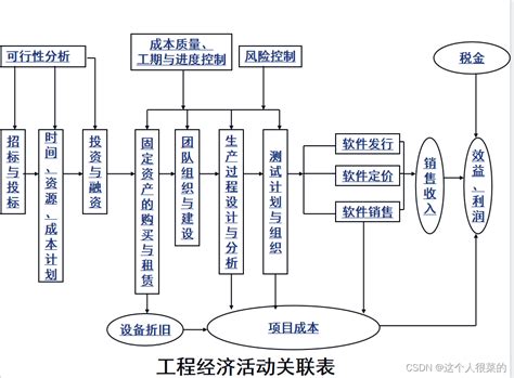 软件工程经济学期末复习第二章 软件工程经济学关联矩阵法 csdn博客
