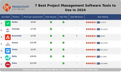The Best 7 Project Management Software Tools 2024