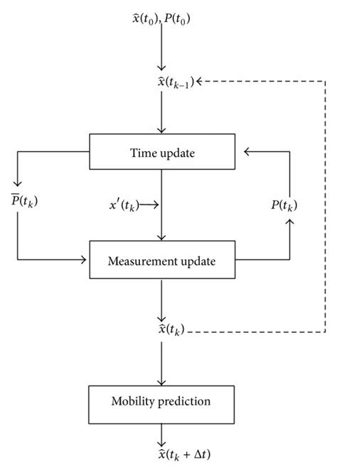 The Kalman Filter Based Location Correction Process Download Scientific Diagram