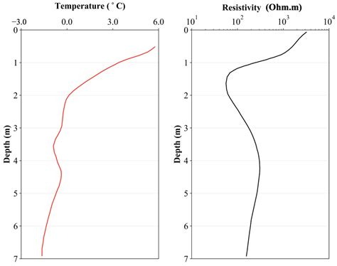 Investigating Arctic Permafrost Dynamics Using Electrical Resistivity Imaging And Borehole