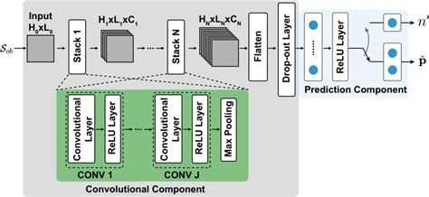 The Overall Cnn Architecture To Predict The Link Status As Well As Type Download Scientific