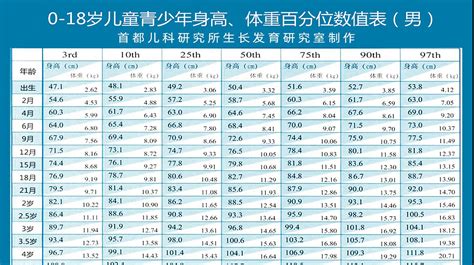 0 18岁孩子身高体重对照表，需要的话大家自取，使用方法在文内，1分钟学会 哔哩哔哩