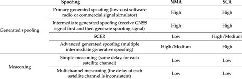 signal authentication anti spoofing effect [17] download scientific