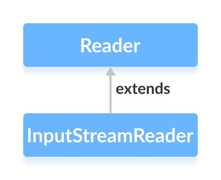 Tự học Java Lớp InputStreamReader trong Java Cafedev vn