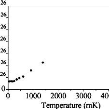 A The Noise Model Of The Resonator SQUID System The Two Stage SQUID Download Scientific