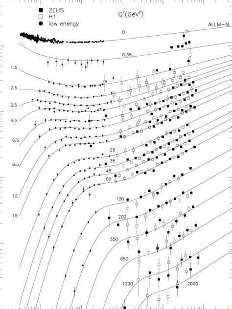 The Total γ P Cross Section As Function Of W 2 For Different Q 2