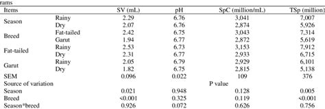 Effects Of Season On Semen Volume Sv Ph Sperm Concentration Spc Download Scientific