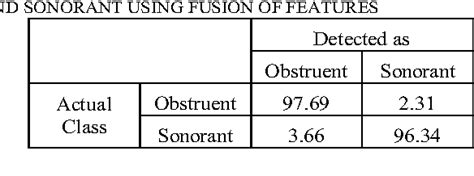 Table 7 From Classification Of Phonemes Using Modulation Spectrogram Based Features For Gujarati