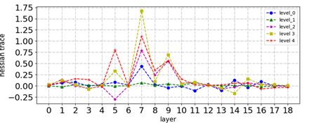 comparison of the layer wise quantization sensitivities of dqmq on
