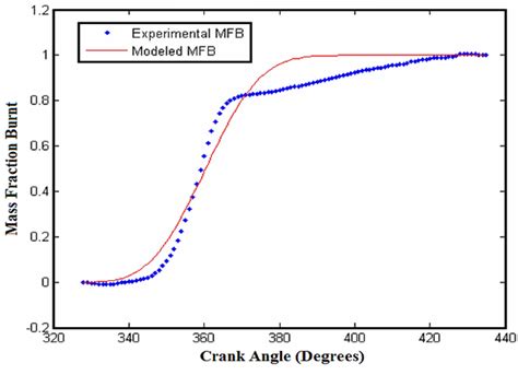 Inadequacy Of Single Wiebe For Heavy Valve Overlap [20] Download Scientific Diagram