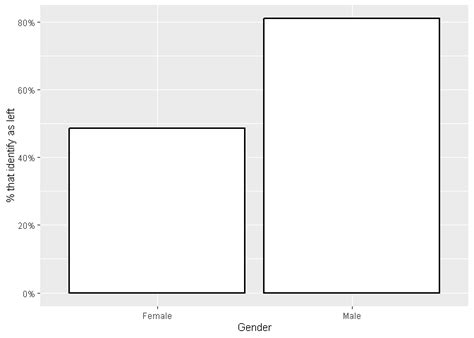 Creating A Barplot To Visualize The Relationship Between Gender And Political Identity General
