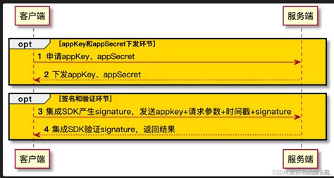 api签名认证 api签名验证 csdn博客