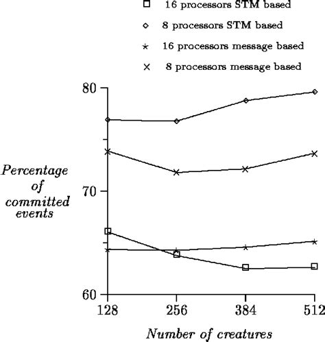 Figure 4 From Parallel Discrete Event Simulation Using Space Time Memory Semantic Scholar