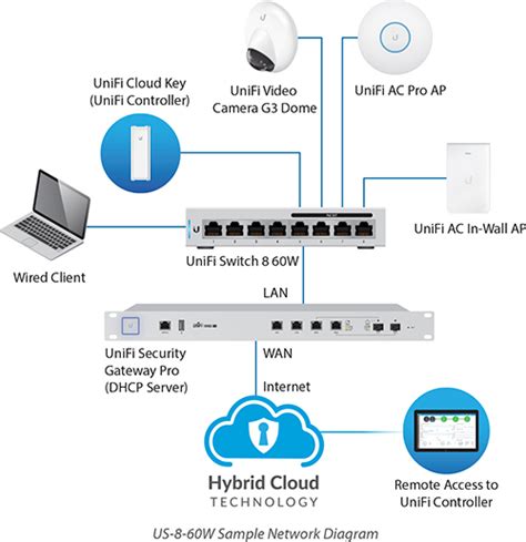 Ubiquiti UniFi Switch Port US W PoE On Ports Only