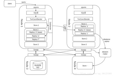 Cockroachdb中一个query是如何执行的？cockroachdb 数据回传流程 Csdn博客