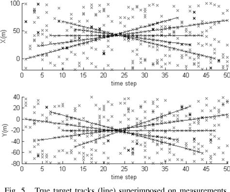 Figure 5 From Improved Gaussian Mixture Cphd Tracker For Multitarget Tracking Semantic Scholar