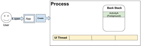 More About Process Threads Stack In Android Tássio Auad